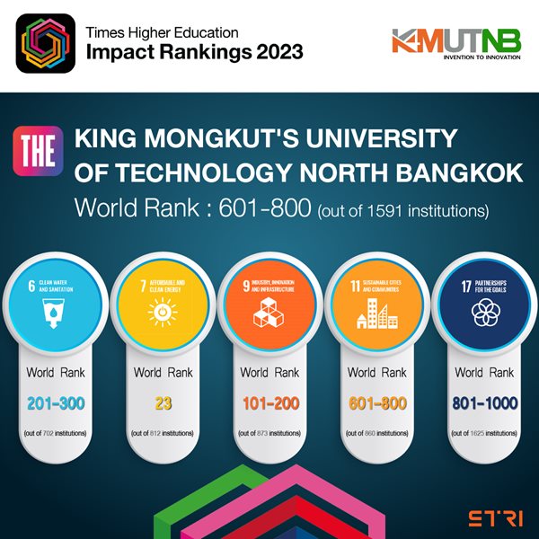 มหาวิทยาลัยเทคโนโลยีพระจอมเกล้าพระนครเหนือ - มจพ. ได้รับการจัดอันดับ 5 SDGs ใน THE Impact ...